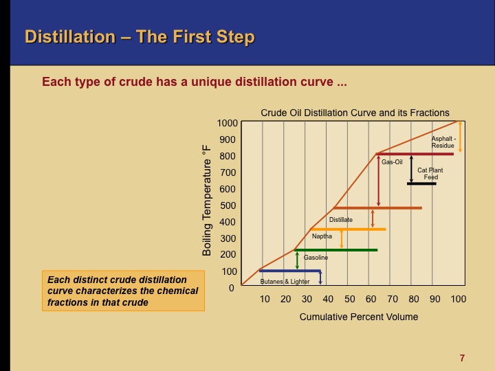 Oil 101 - Refining - Downstream Oil and Gas