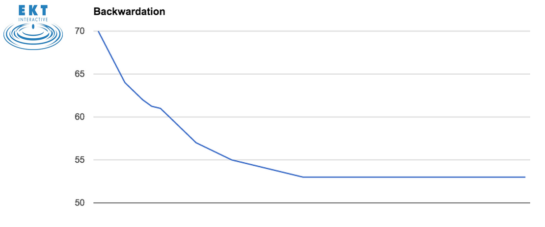 What is Contango? - EKT Interactive